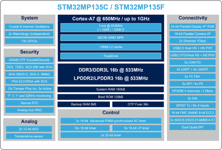 Engicam Launches Compact STM32 Based SOM for Secure IoT Applications - Electronics-Lab
