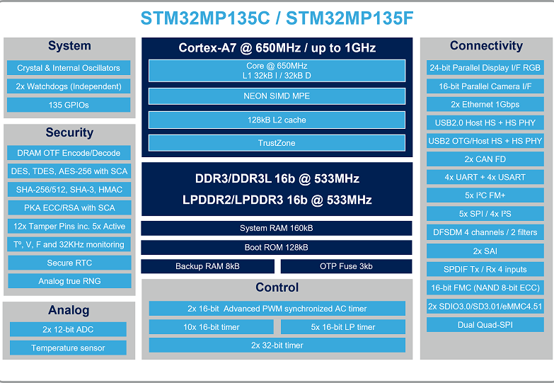 Stm32mp135f Internal Block Diagram Electronics