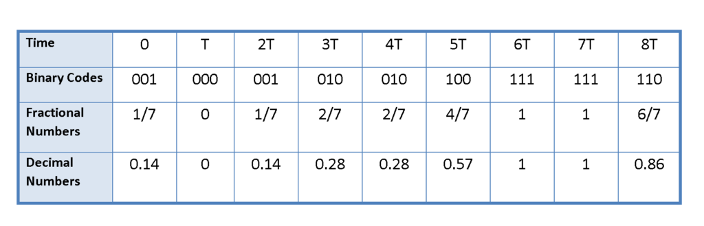 Analog To Digital Conversion - Decoding Signals - Electronics-Lab