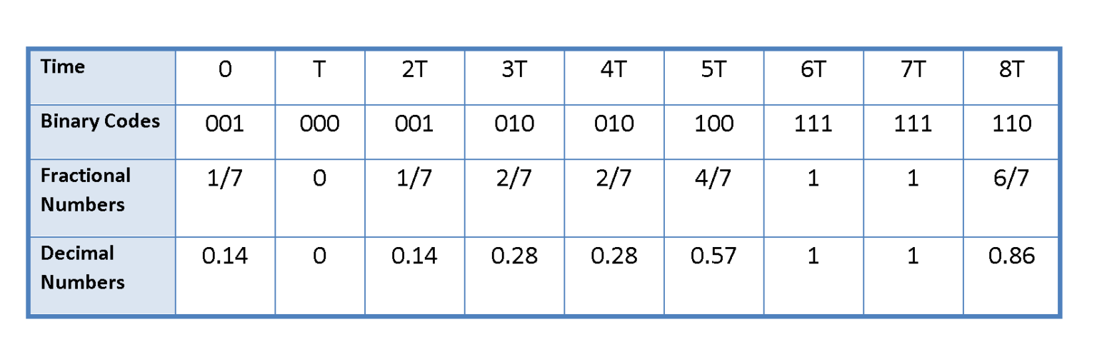 Analog To Digital Conversion - Decoding Signals - Electronics-Lab