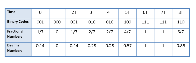 Analog To Digital Conversion - Decoding Signals - Electronics-Lab