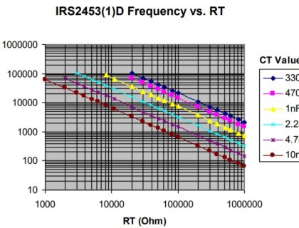 Fequency VS RT - Electronics-Lab.com