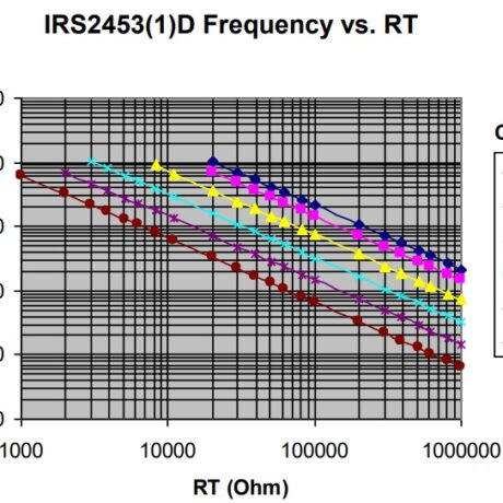 Fequency VS RT - Electronics-Lab.com