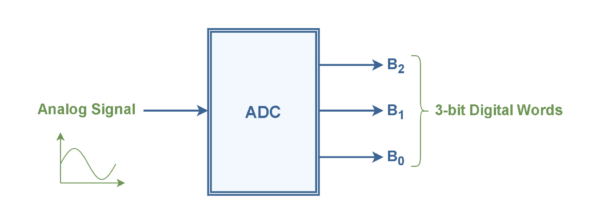 Analog To Digital Conversion Performance Criteria Electronics Lab