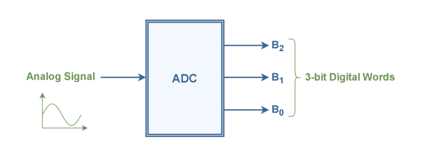 Analog To Digital Conversion – Performance Criteria - Electronics-Lab