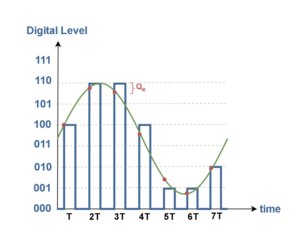 Analog To Digital Conversion Performance Criteria Electronics Lab