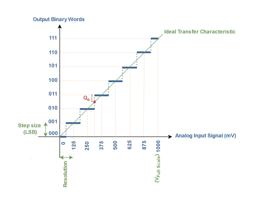 Analog To Digital Conversion Performance Criteria Electronics Lab