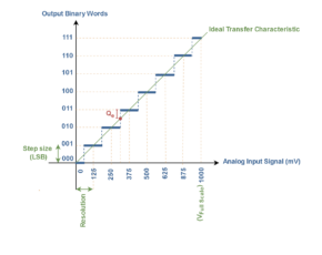 Figure 4_3bit ADC Characteristic.drawio - Electronics-Lab.com