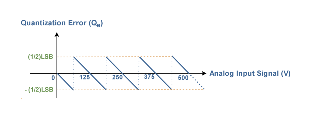 Analog To Digital Conversion – Performance Criteria - Electronics-Lab