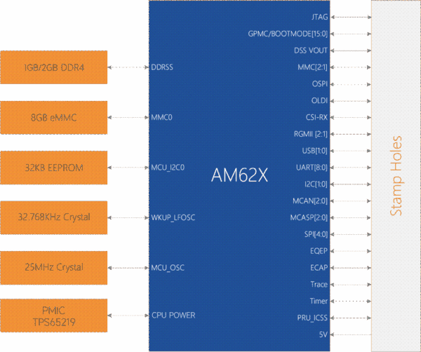 MYIR Launched ARM SoM based on New-generation TI AM62x Efficient Processors - Electronics-Lab