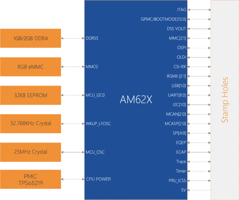 MYIR Launched ARM SoM based on New-generation TI AM62x Efficient ...