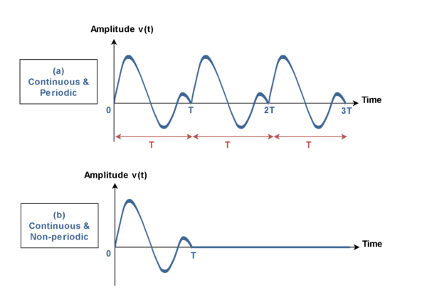 The Fourier Analysis - Discrete Fourier Transform (DFT) - Electronics-Lab