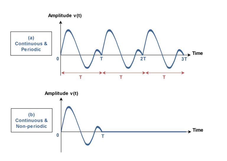 The Fourier Analysis - Discrete Fourier Transform (DFT) - Electronics-Lab