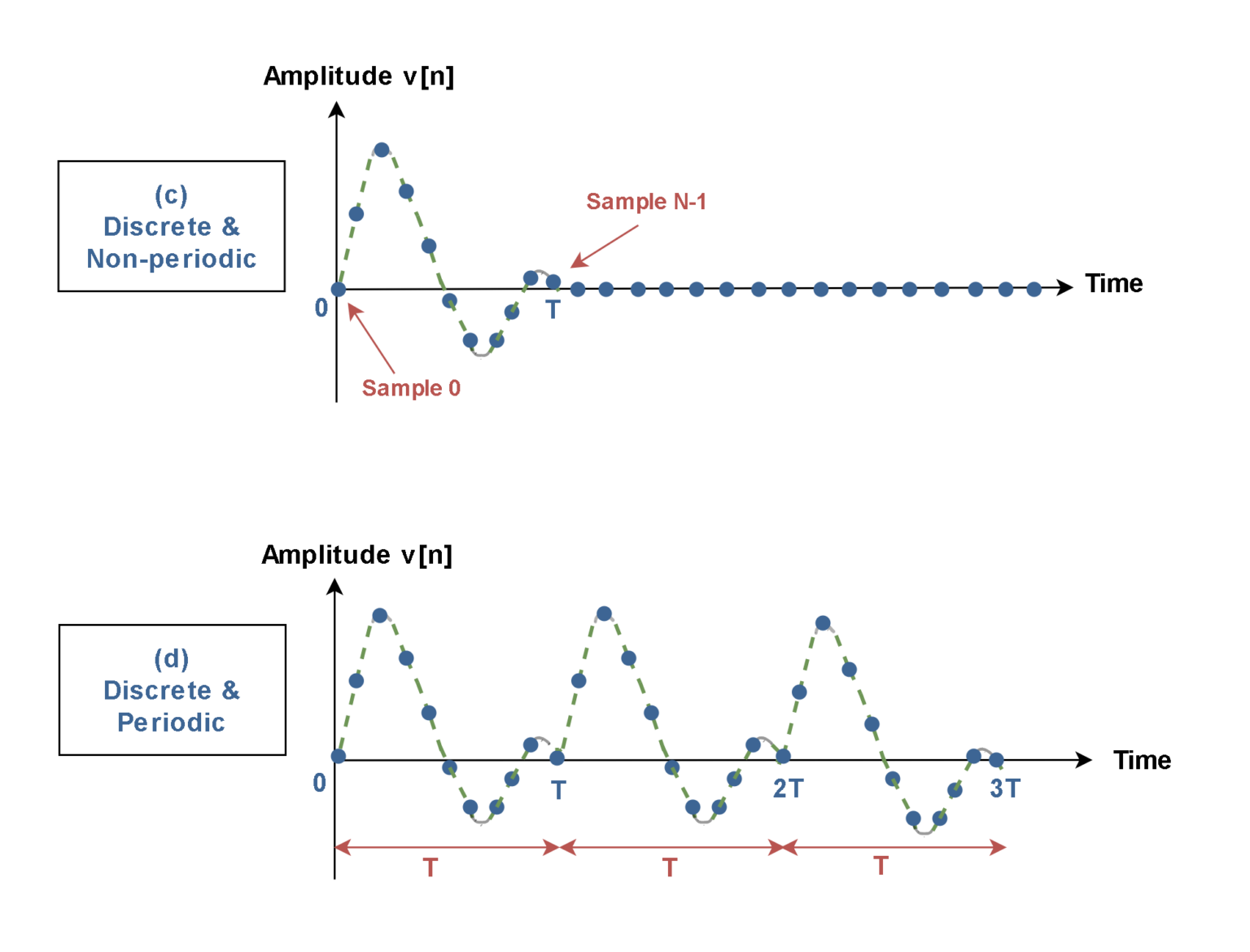 The Fourier Analysis Discrete Fourier Transform Dft Electronics