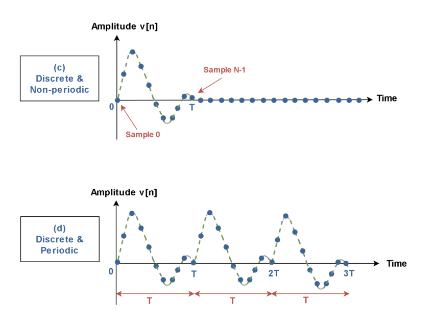 The Fourier Analysis - Discrete Fourier Transform (DFT) - Electronics ... The Fourier Analysis - Discrete Fourier Transform (DFT) - Electronics ...