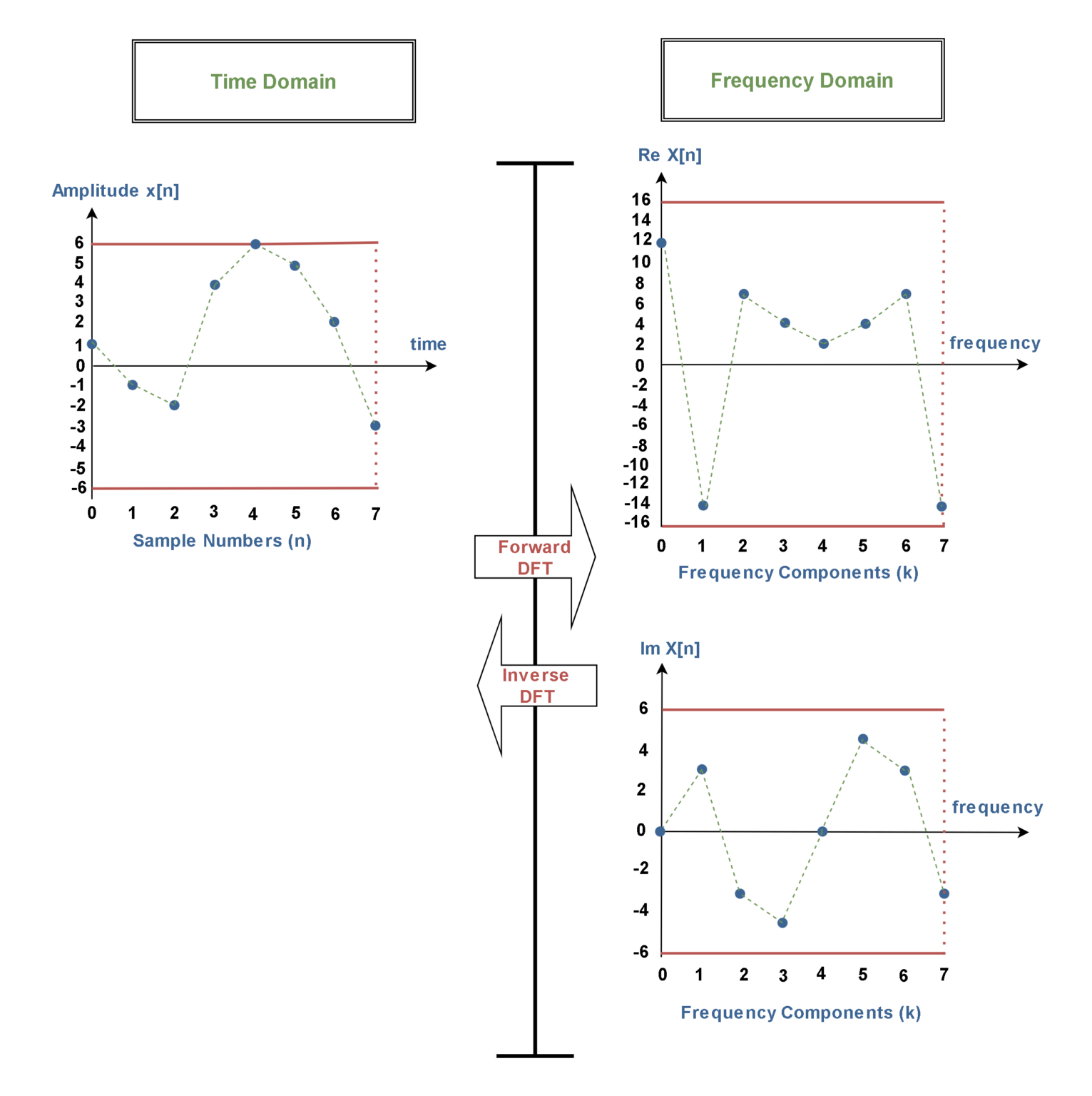 The Fourier Analysis Discrete Fourier Transform Dft Electronics