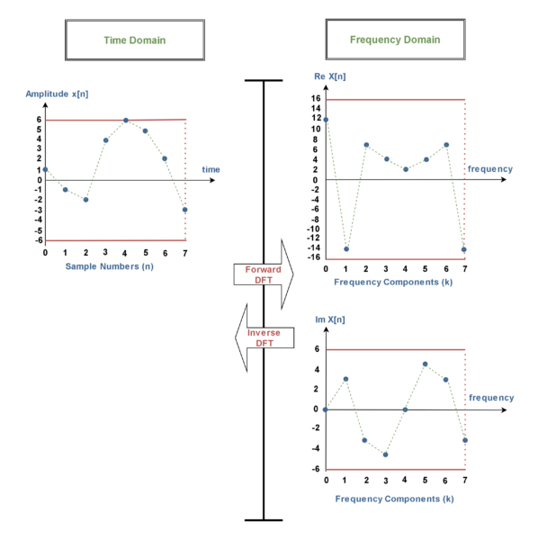 The Fourier Analysis - Discrete Fourier Transform (DFT) - Electronics-Lab