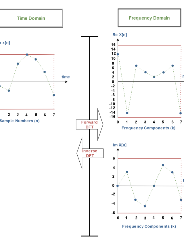 FIGURE 3_DFT - Electronics-Lab.com