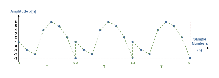 FIGURE 5_PERIODIC WAVEFORM - Electronics-Lab.com