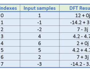 TABLE 1_DFT - Electronics-Lab.com