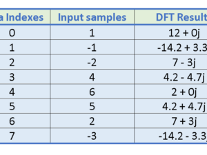 TABLE 1_DFT - Electronics-Lab.com