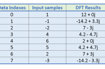 TABLE 1_DFT - Electronics-Lab.com