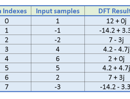 TABLE 1_DFT - Electronics-Lab.com
