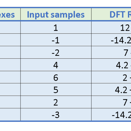 TABLE 1_DFT - Electronics-Lab.com