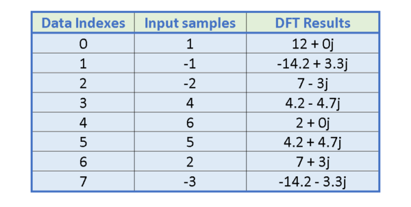 The Fourier Analysis - Discrete Fourier Transform (DFT) - Electronics-Lab