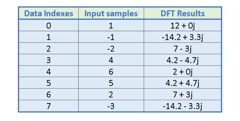 The Fourier Analysis - Discrete Fourier Transform (DFT) - Electronics-Lab