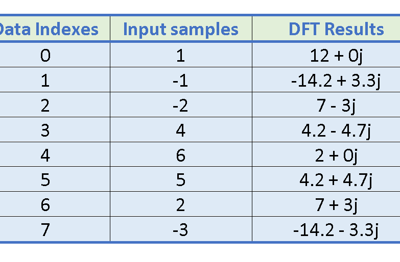 TABLE 1_DFT - Electronics-Lab.com