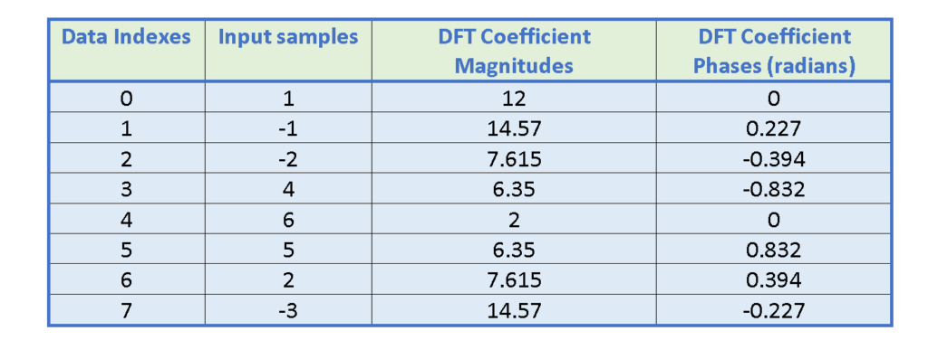 TABLE 2_DFT - Electronics-Lab.com