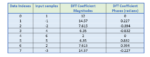 The Fourier Analysis - Discrete Fourier Transform (DFT) - Electronics-Lab