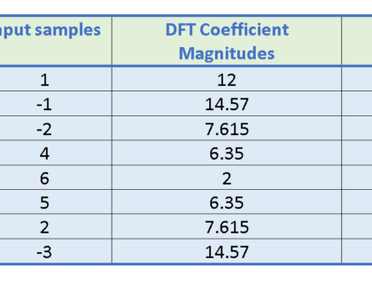 TABLE 2_DFT - Electronics-Lab.com