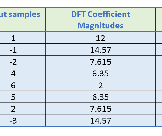 TABLE 2_DFT - Electronics-Lab.com