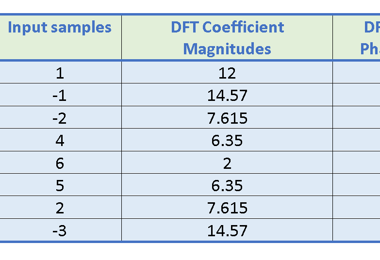 TABLE 2_DFT - Electronics-Lab.com