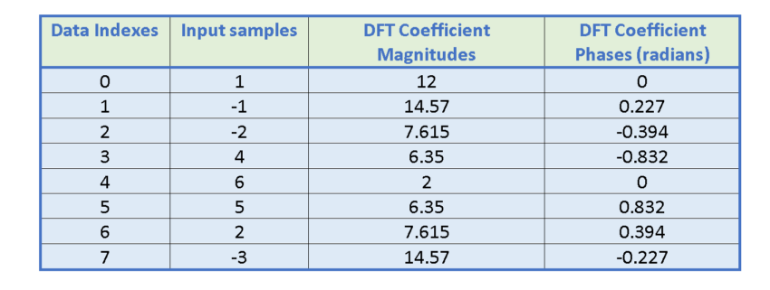 The Fourier Analysis - Discrete Fourier Transform (DFT) - Electronics-Lab
