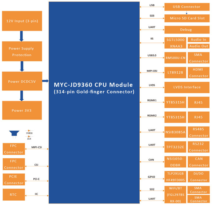 MYIR Launched Six-core ARM-A55 D9-Pro based SoM for Industrial Applications - Electronics-Lab