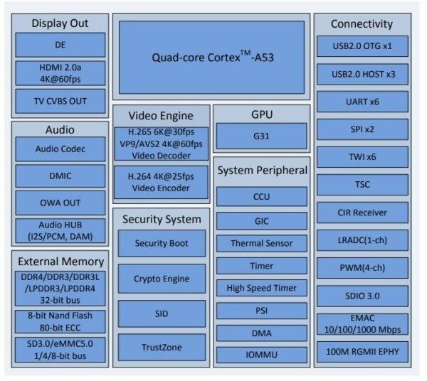 H616-System-Block-Diagram - Electronics-Lab