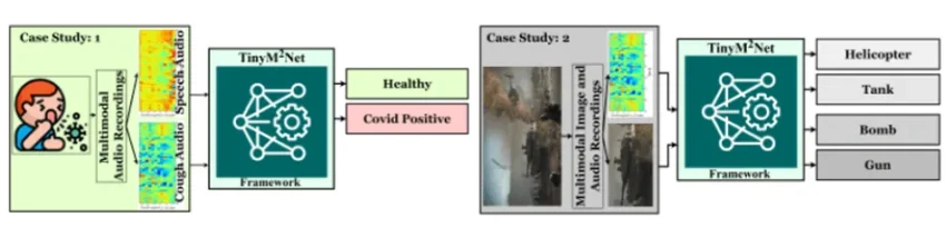 Tinym2net Is An Ml Algorithm For Resource Constrained Devices Electronics