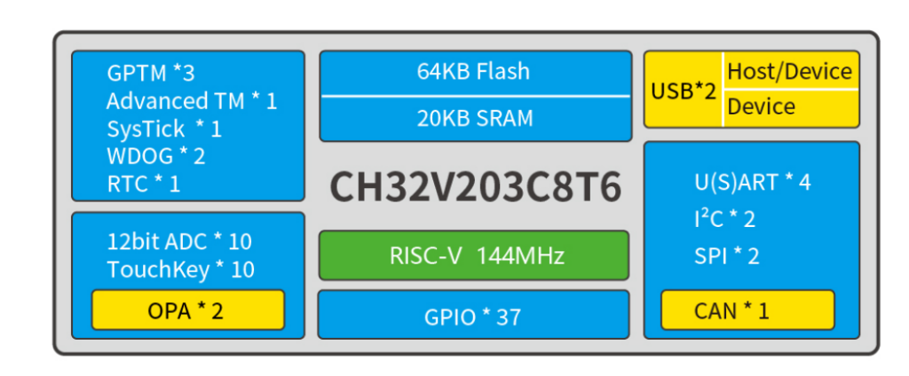 Introducing CAPUF's Feature-Rich CH32V003 Development Board - Electronics-Lab