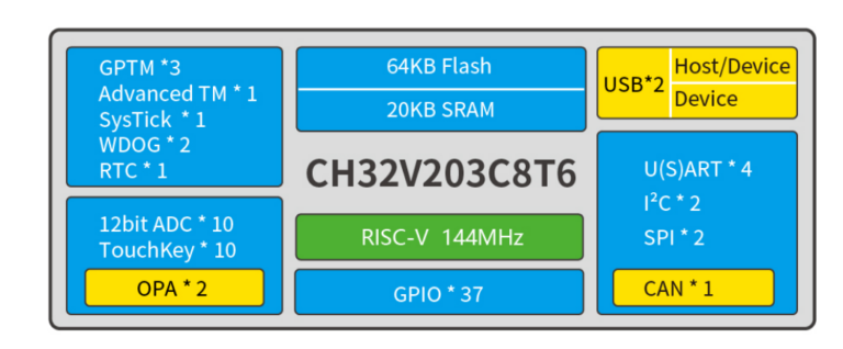 Introducing CAPUF's Feature-Rich CH32V003 Development Board - Electronics-Lab