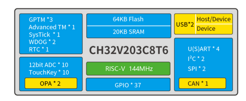 Introducing CAPUF's Feature-Rich CH32V003 Development Board ...