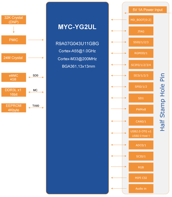 MYIR Launched ARM SoM based on Renesas RZ/G2UL Processor - Electronics-Lab