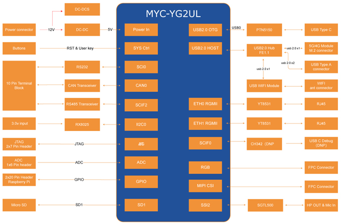MYIR Launched ARM SoM based on Renesas RZ/G2UL Processor - Electronics-Lab