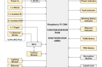CM4-AI-Camera-system-block - Electronics-Lab.com