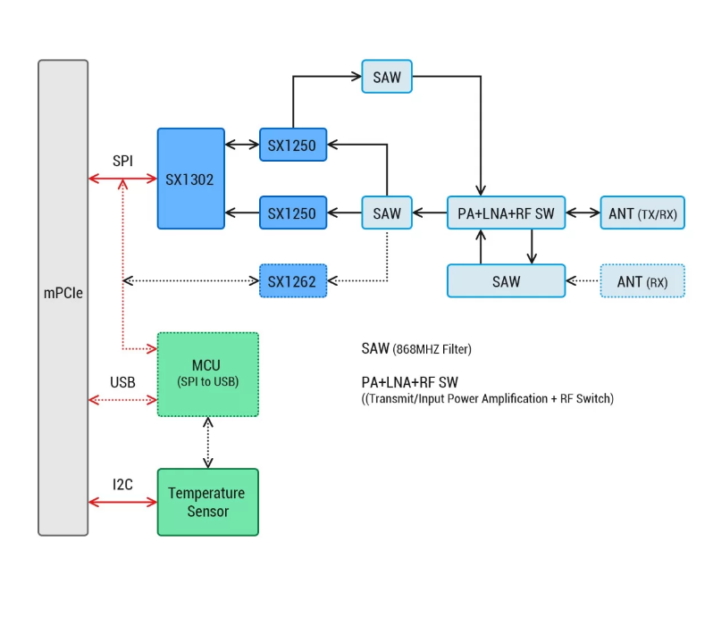 LR1302-LoRaWAN-system-diagram - Electronics-Lab.com LR1302-LoRaWAN-system-diagram - Electronics-Lab.com