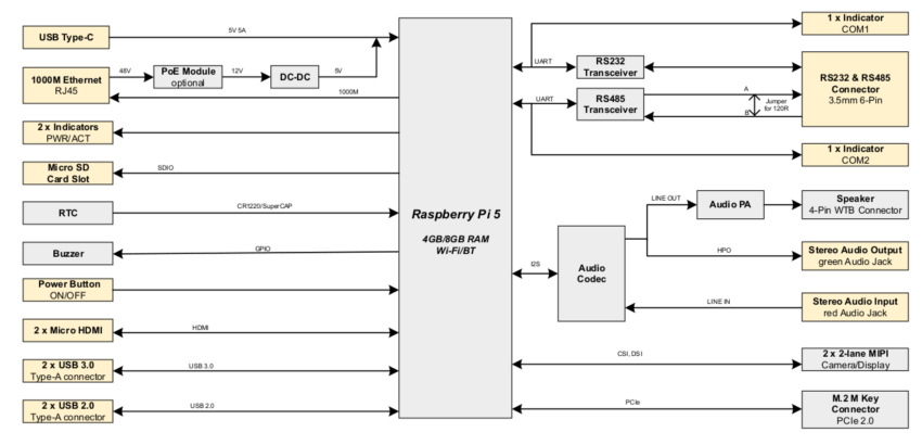 Raspberry-Pi-5-industrial-computer-block-diagram - Electronics-Lab