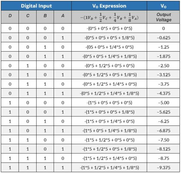Digital to Analogue Converter (DAC) - Electronics-Lab