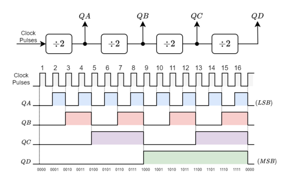 Frequency Division Counters - Electronics-Lab
